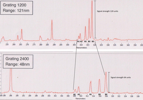 What is a monochromator? Resolution versus sensitivity. | Analytical ...
